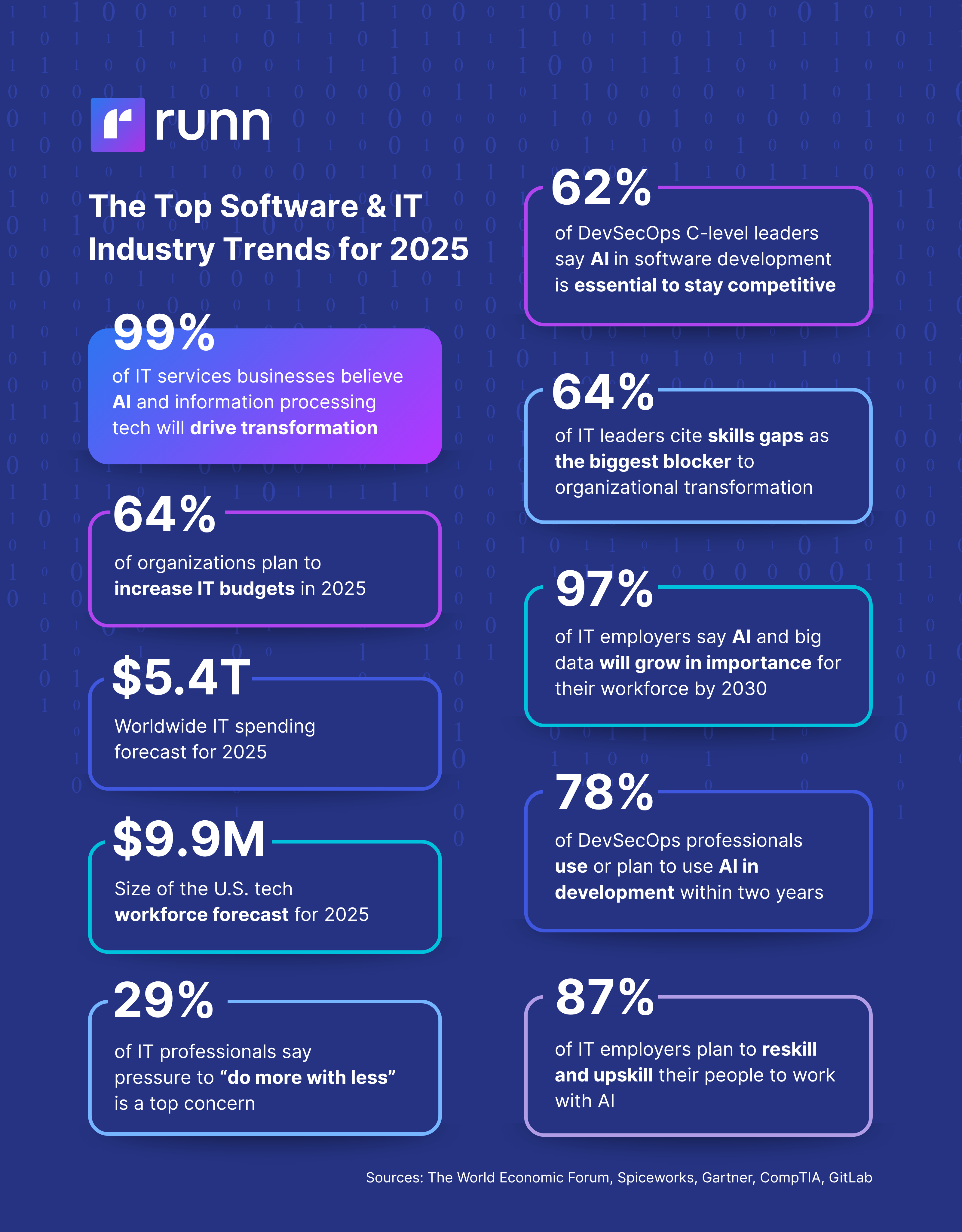 The Top Software & IT Industry Trends for 2025 | Runn